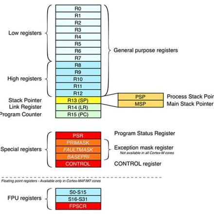 What are the registers in the microcontroller